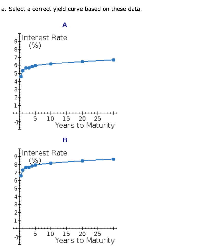 Solved YIELD CURVES Yields on U.S. Treasury securities were | Chegg.com