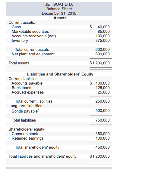 Solved JET BOAT LTD Balance Sheet December 31, 2015 Assets | Chegg.com