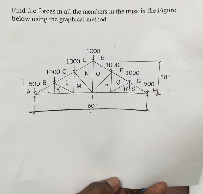 Solved Find the forces in all the members in the truss in | Chegg.com