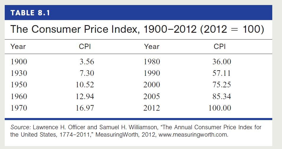 Solved TABLE 8.1 The Consumer Price Index, 1900-2012 (2012- | Chegg.com
