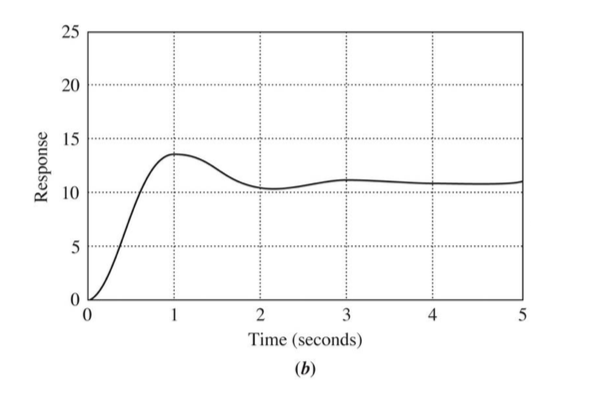 Solved 4) For each of the unit step responses shown below, | Chegg.com