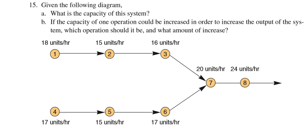 Solved Given the following diagram, What is the capacity of | Chegg.com
