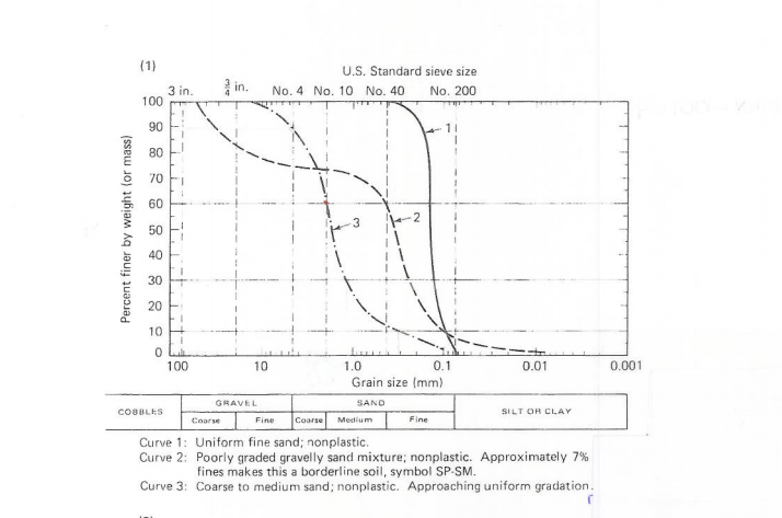 Soil Distribution Curves