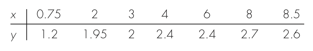 Solved Fit the following data with (a) | Chegg.com