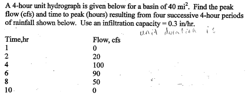 A 4-hour unit hydrograph is given below for a basin | Chegg.com