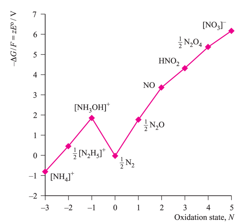 Solved According to the Frost-Ebsworth diagram for nitrogen | Chegg.com