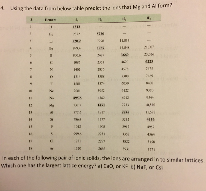 Solved Using the data from below table predict the ions that | Chegg.com