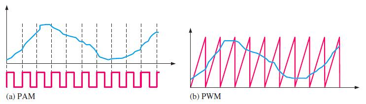 Solved Develop the PAM and PWM signals for the waveform in | Chegg.com
