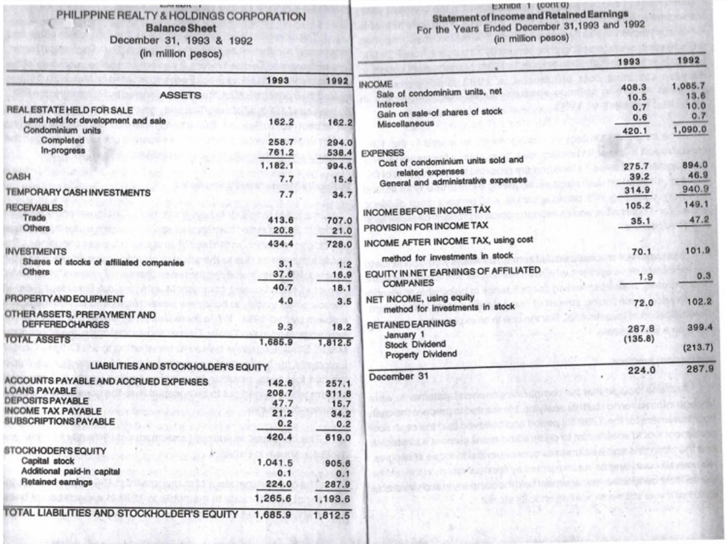 PHILIPPINE REALTY & HOLDINGS CORPORATION Balance | Chegg.com