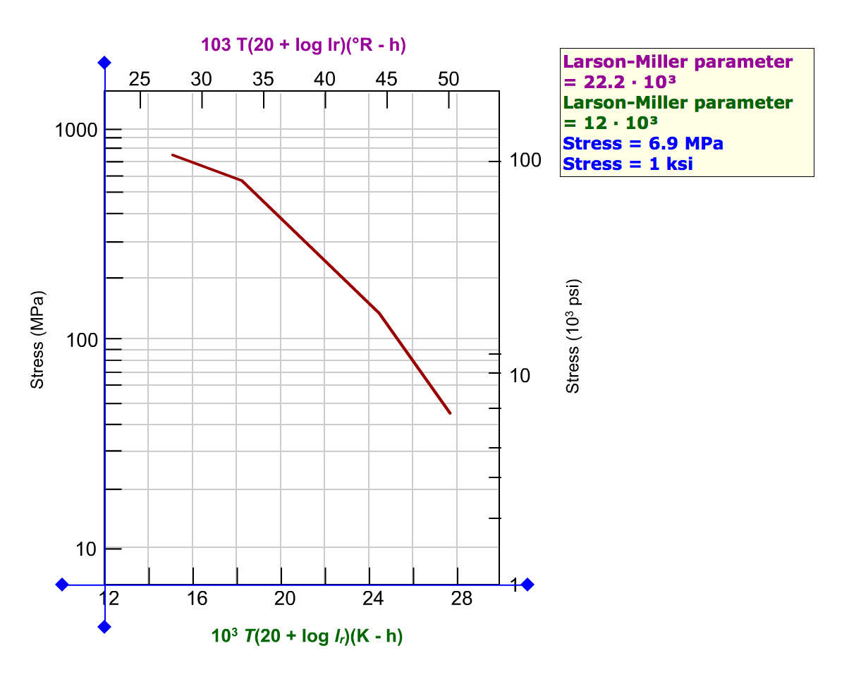 The figure shows a plot of the logarithm stress | Chegg.com