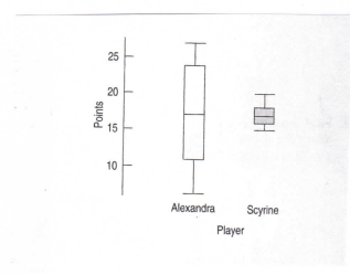 Solved Below are the boxplots of the points scored during | Chegg.com