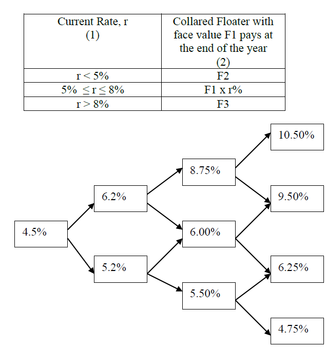 A collared floater is like a variable rate bond, but | Chegg.com