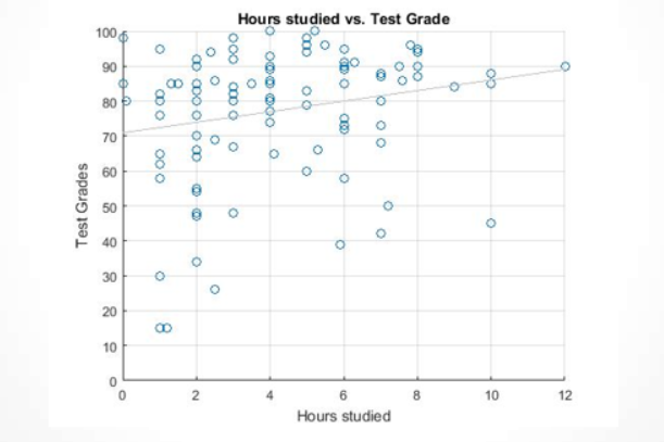 Solved Hours studied vs. Test Grade 100Φ goo 80 00 00 60 。 | Chegg.com