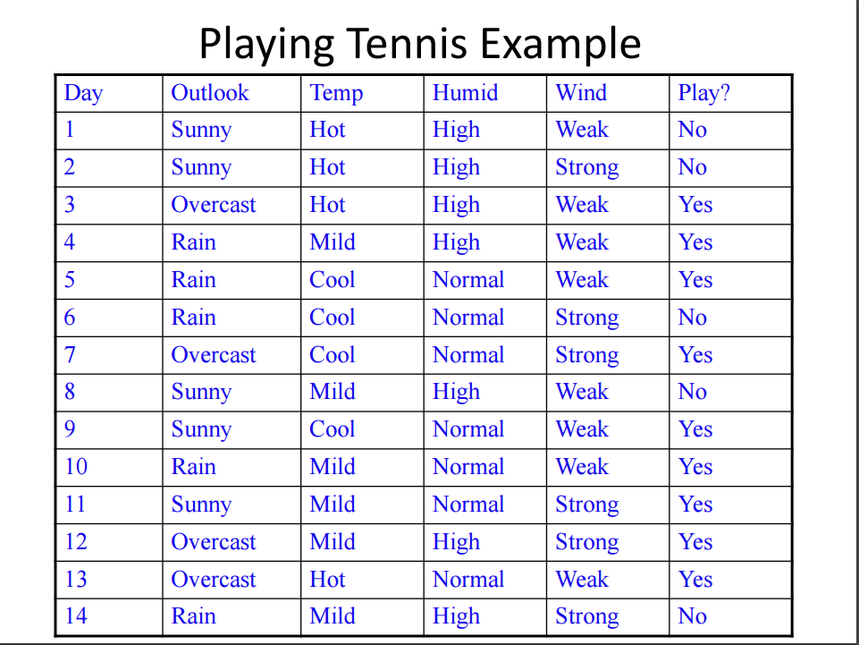 Solved Question 2. Decision trees (30 points) Recall the | Chegg.com
