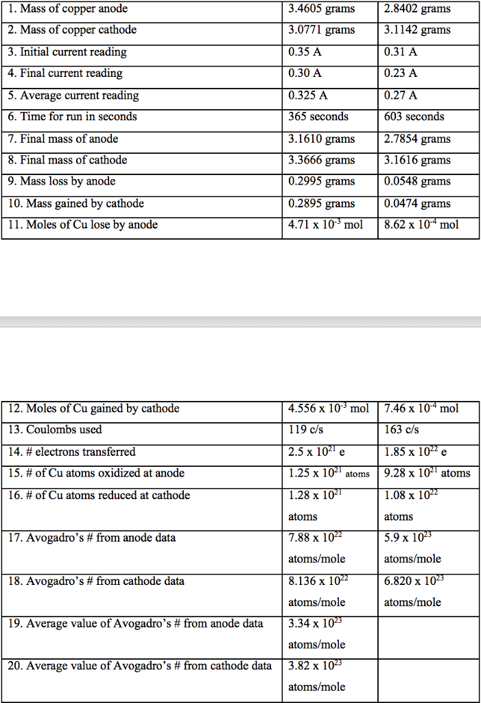 Solved 1. Mass of copper anode 2. Mass of copper cathode 3. | Chegg.com