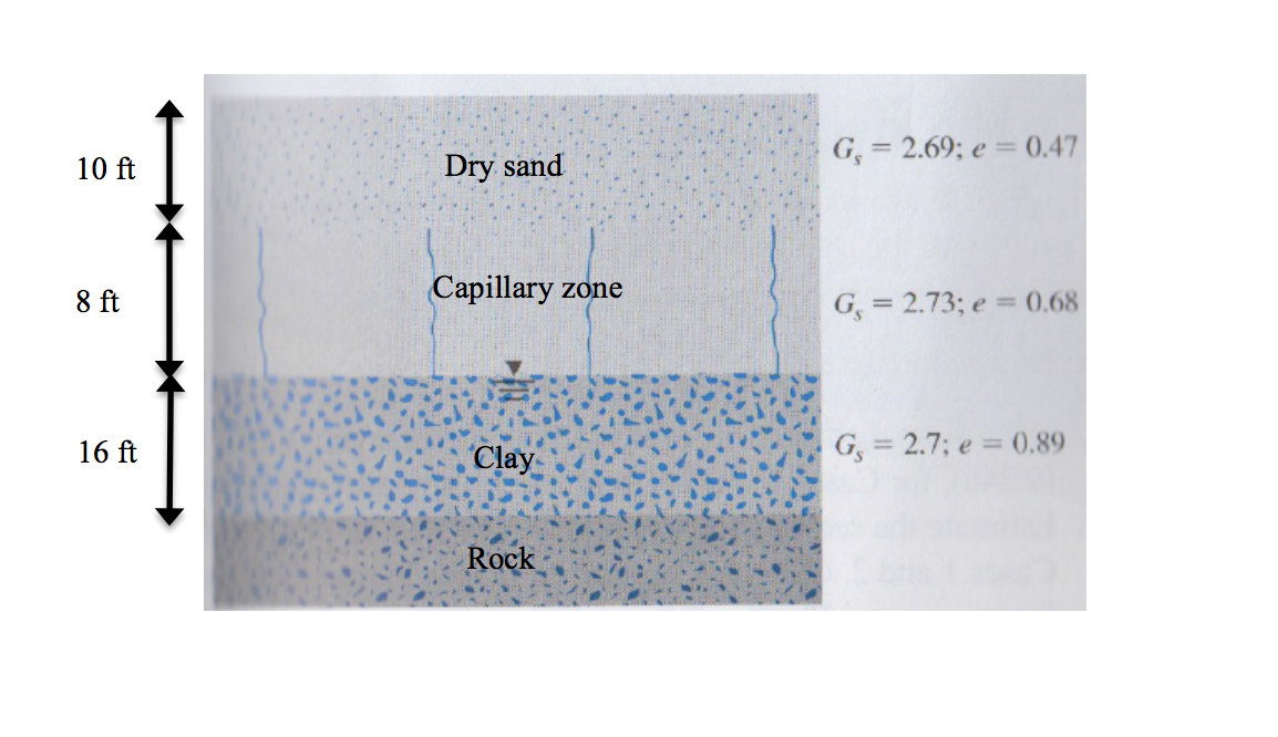 Solved Figure below shows the zone of capillary rise within | Chegg.com