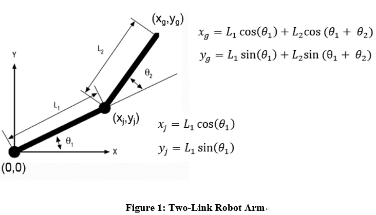 Figure 1 shows a diagram for a two-link robot arm. | Chegg.com