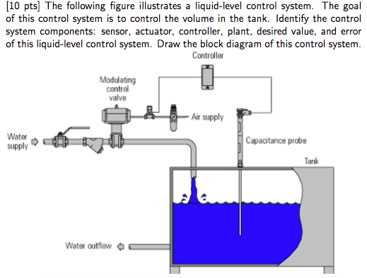 Solved: [10 Pts) The Following Figure Illustrates A Liquid... | Chegg.com