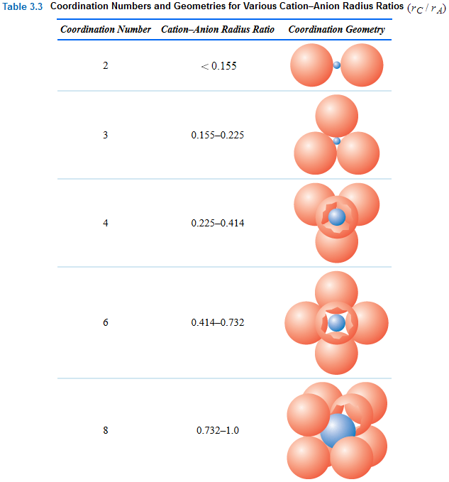 Solved Look up coordination geometries online or in another | Chegg.com