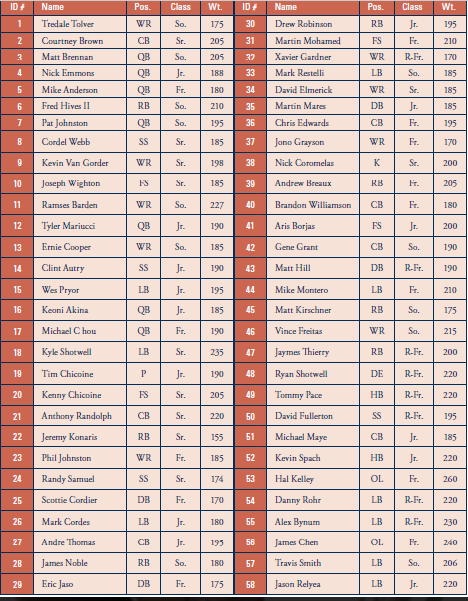 Solved Following is the opening day roster for the 2006 Cal | Chegg.com