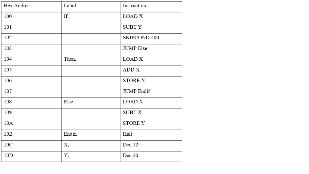 Solved Instruction Load X Subt Y Skipcond 400 Jump Else Load