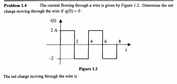 Solved The current flowing through a wire is given by Figure | Chegg.com