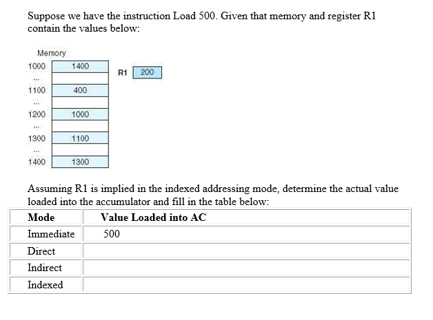 Solved Suppose we have the instruction Load 500. Given that | Chegg.com