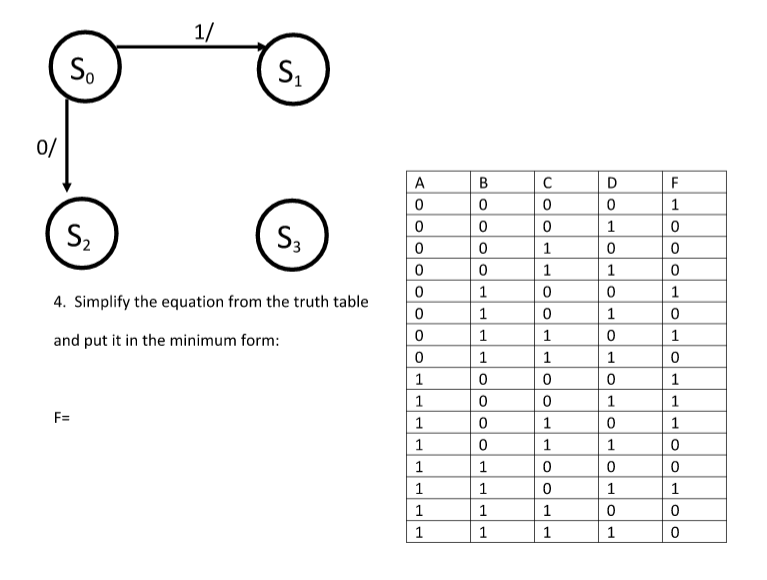 Solved Simplify the equation from the truth table and put | Chegg.com