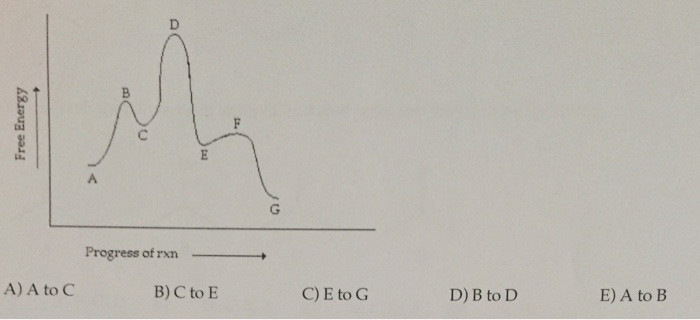 Solved Consider the reaction coordinate diagram shown. What | Chegg.com