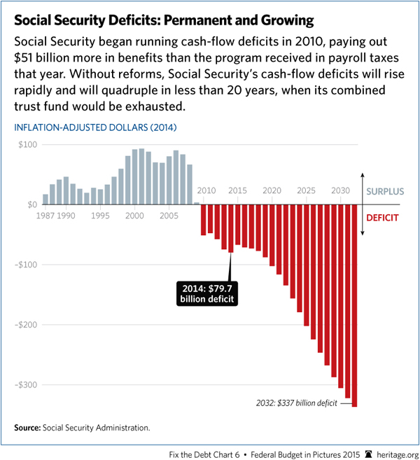 Solved Why is the US social security system starting to run | Chegg.com