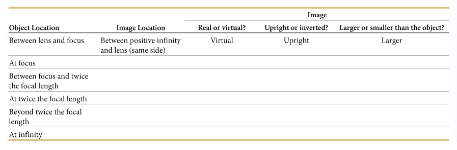 Solved Image Image Location Real or virtual Upright or | Chegg.com