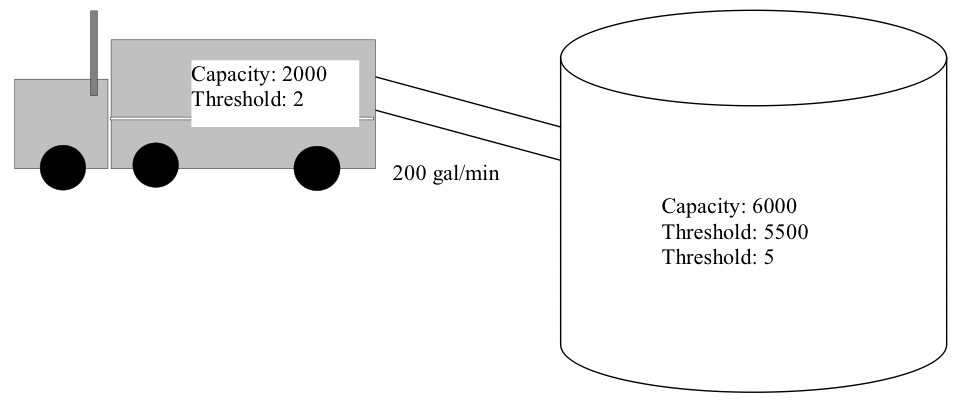 DSimulation with ARENA: Milk truck modeling has | Chegg.com