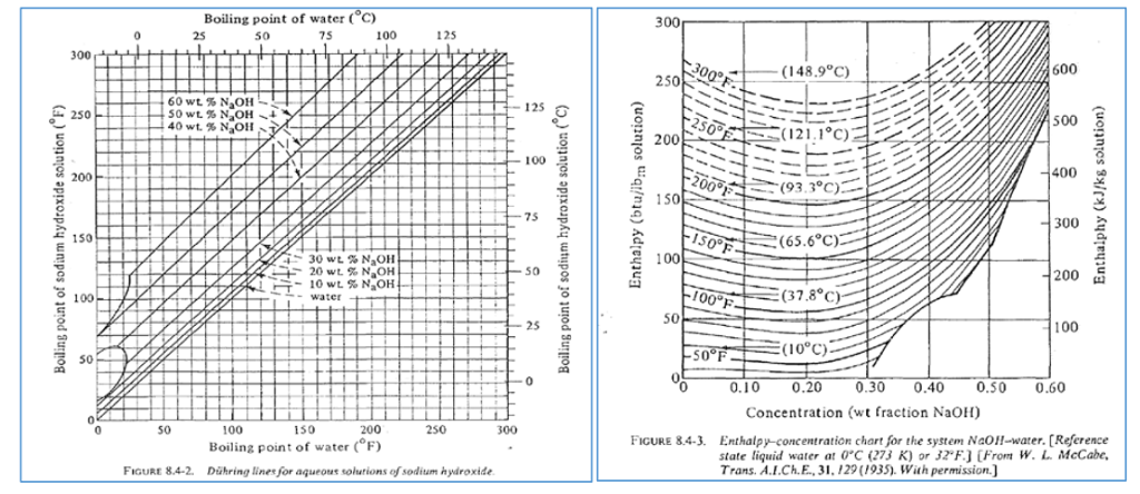 How To Use Duhring Chart: A Visual Reference of Charts | Chart Master How To Use Duhring Chart: A Visual Reference of Charts | Chart Master