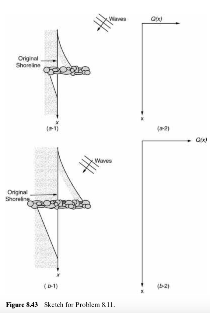 Coastal Engineering: 8.11 A shore-perpendicular | Chegg.com