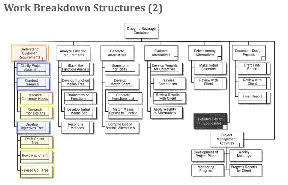 Solved So, For this problem. I need the one Work Breakdown | Chegg.com