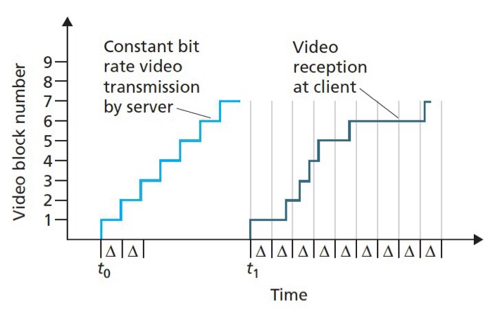 Solved Suppose that video is encoded at a fixed bit rate, | Chegg.com