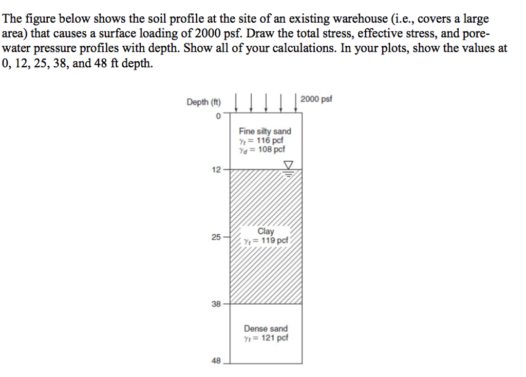 Solved Draw the total stress, effective stress, and | Chegg.com