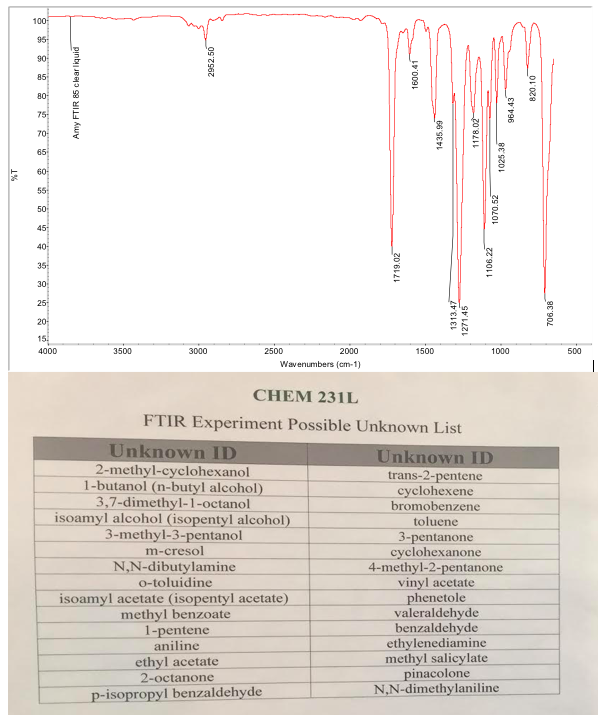 Solved Did an FTIR analysis on an unknown liquid sample. | Chegg.com