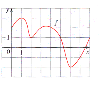 Solved The graph of a function f is given below. Estimate | Chegg.com