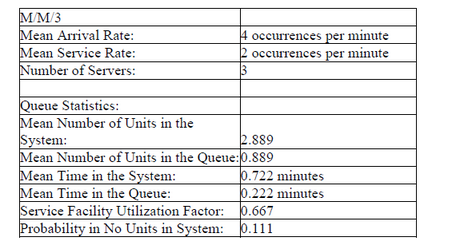 Solved MM3 Mean Arrival Rate Mean Service Rate Number of | Chegg.com