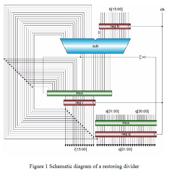 Solved Given a dividend 'a' and a divisor 'b', the restoring | Chegg.com