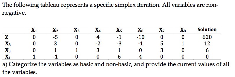 Solved The following tableau represents a specific simplex | Chegg.com