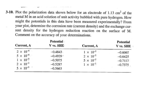 Plot the polarization data shown below for an | Chegg.com