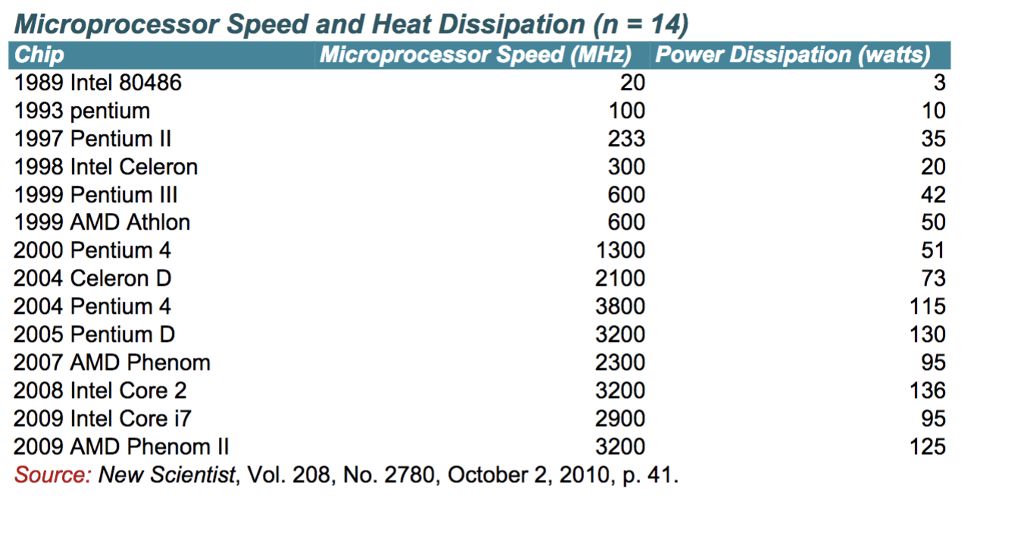Microprocessor Speed and Heat Dissipation (n 14) Chip | Chegg.com
