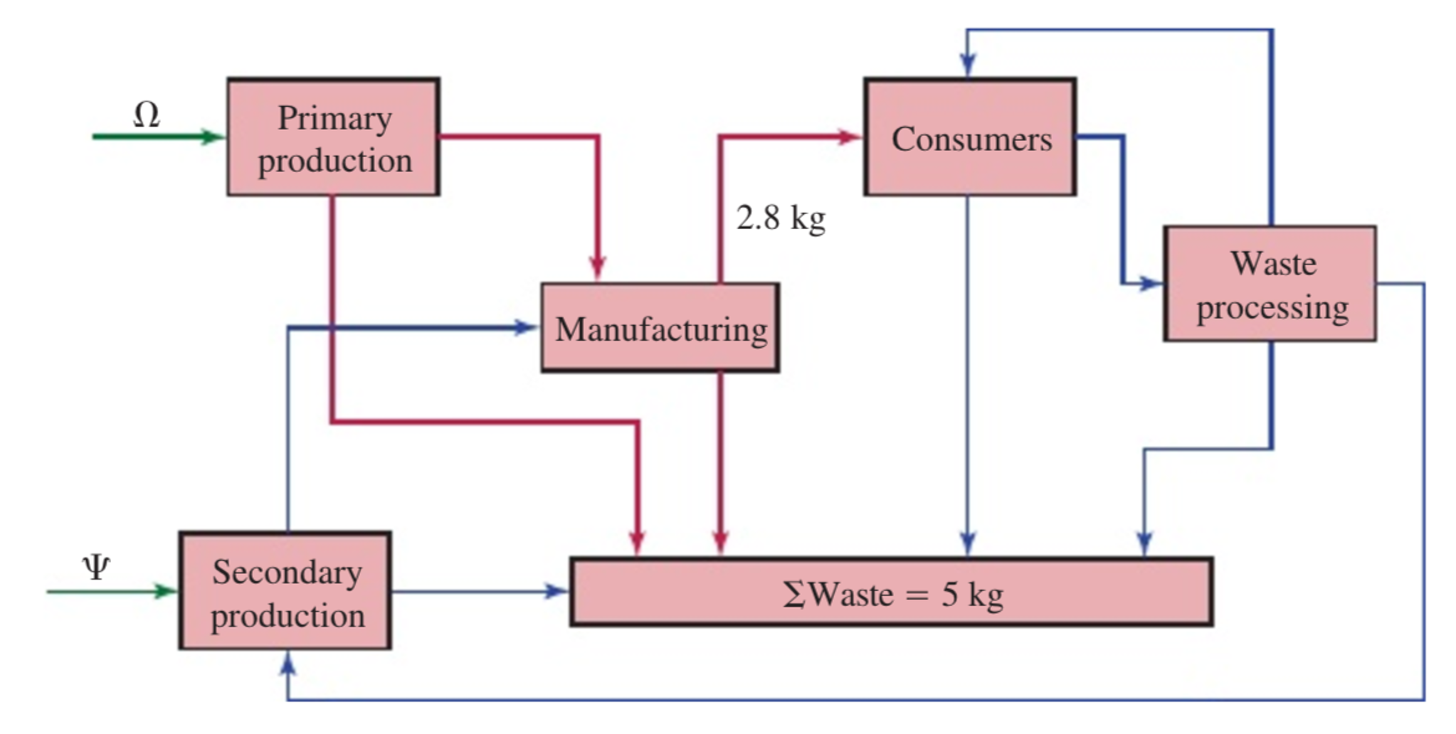 Solved 10-9. Consider the materials flowchart shown in | Chegg.com
