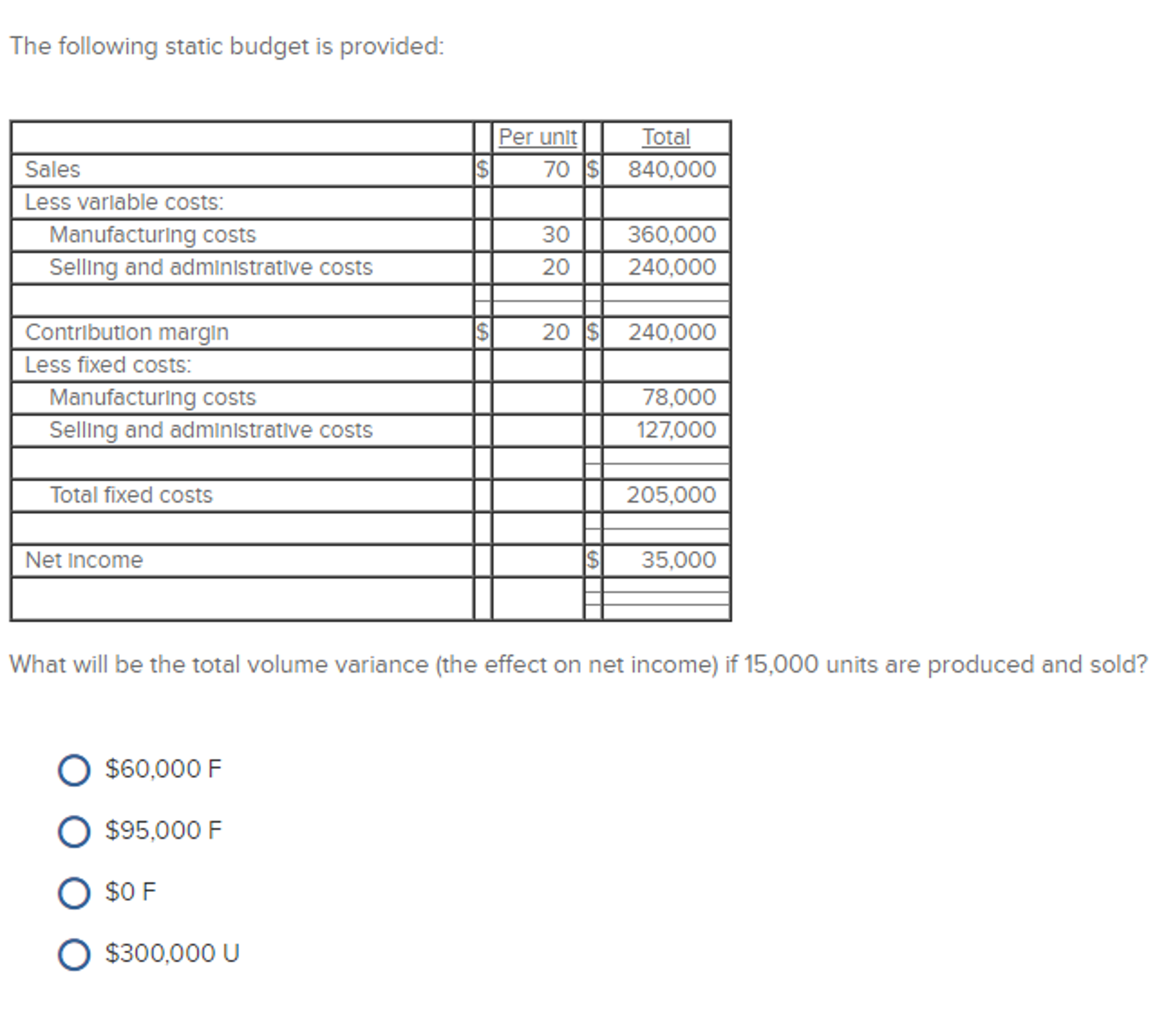 Solved The following static budget is provided: What will | Chegg.com