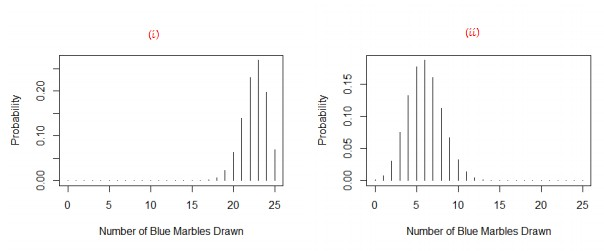 Solved Twenty five draws are made at random without | Chegg.com