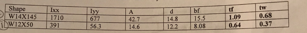 Solved Shape W14X145 1710 W12X50 391 tf 1.09 0.64 tw 0.68 | Chegg.com