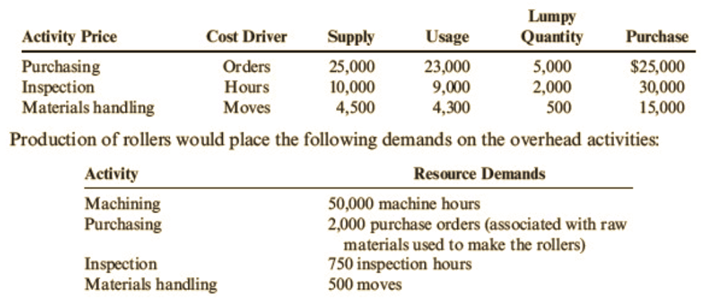 Solved Cost Behavior, Resource Usage, Excess Capacity | Chegg.com