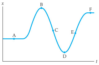 Solved Rank the six points indicated in the plot in order of | Chegg.com